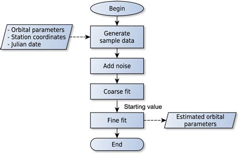 Block Diagram Of The Orbit Generation And Prediction Algorithm