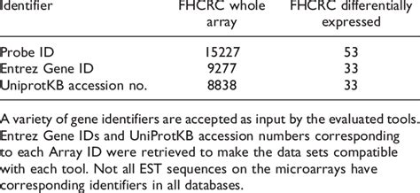 Identifier Mapping For Experimental Data Set Download Table