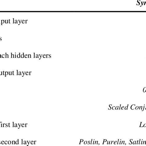 MLP Designing Parameters Download Table