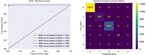 Average Roc Curve And The Confusion Matrix For Rf For Different Lcs