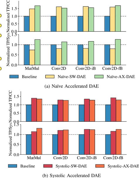 Figure 12 From A Tensor Processing Framework For Cpu Manycore