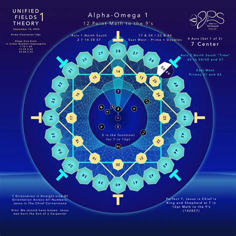 Riemann Hypothesis Coherent Solution In Uft1 By Phil Seawolf Unified