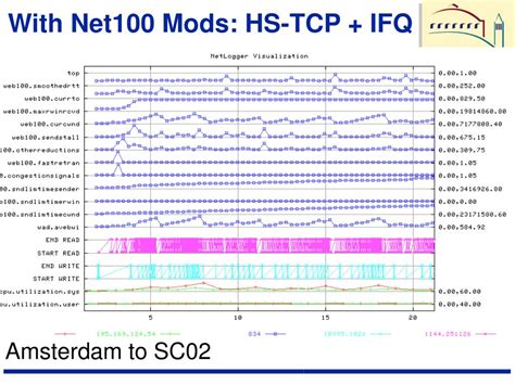 Ppt Using Netlogger And Web100 For Tcp Analysis Powerpoint