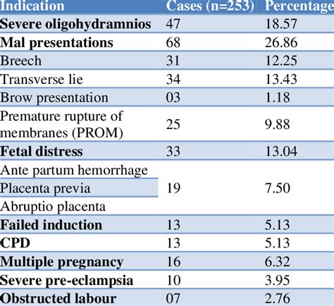 Indication For Caesarean Section Download Scientific Diagram