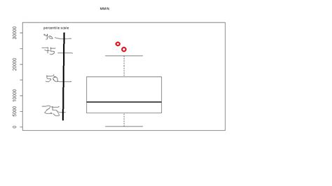 Ggplot2 Box Plot With Outliers For All Variables With Percentile In R Stack Overflow
