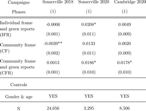 Estimates From Logit Marginal Effects For All Treatment Arms In The Download Scientific