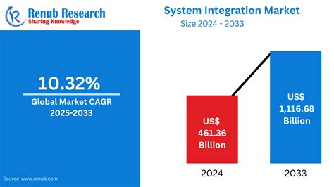 System Integration Market Trends And Insights Global Forecast 2033