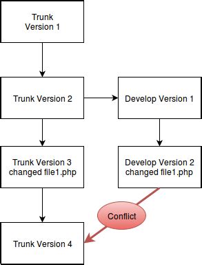 Version Control With SVN Conflicts DiscoverSDK Blog