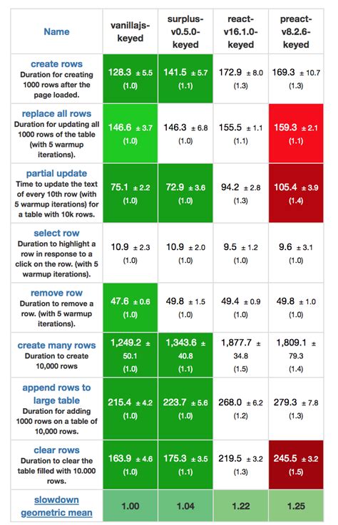 Preact Compat · Issue 374 · Krausestjs Framework Benchmark · Github