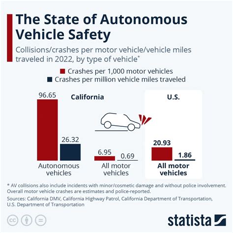 The State Of Autonomous Vehicle Safety Voronoi