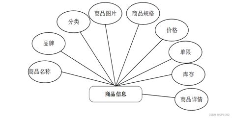 ssm基于数据分析星辰网智能手机销售网站l3004【独家源码】计算机毕业设计问题的解决方案与方法 csdn博客