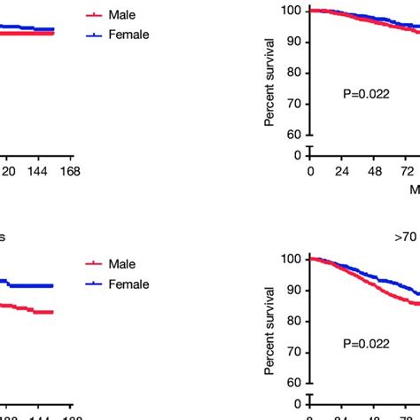 Survival Curve Of Mss In Stage Ib Patients In Different Ages Groups