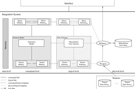 Architecture For Data Integration Download Scientific Diagram
