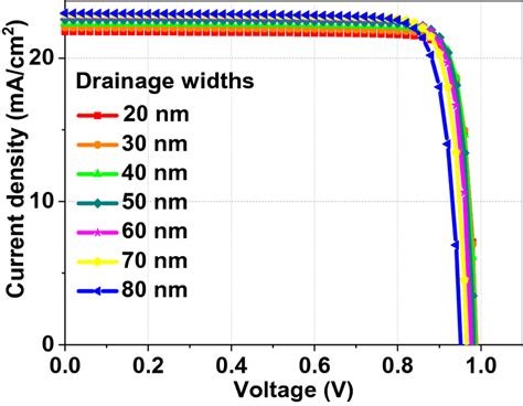 Current Voltage Curves Of The Proposed Structure With Different Download Scientific Diagram