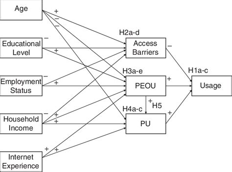 Model Of E Government Service Use Based On The Tam Download