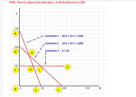 Solved The Constraints Of A Maximization Problem Are Graphed