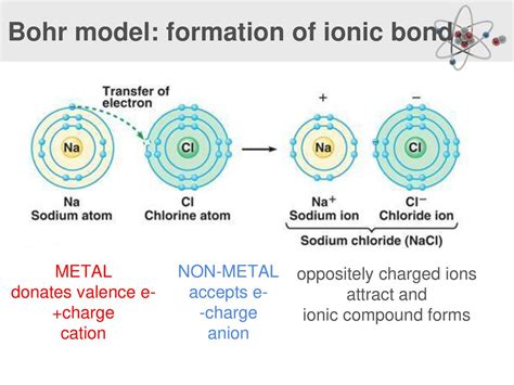 Ionic Bond Model Project