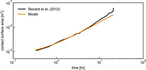 Comparison Of The Model‐predicted Evolution Of Asperity Growth