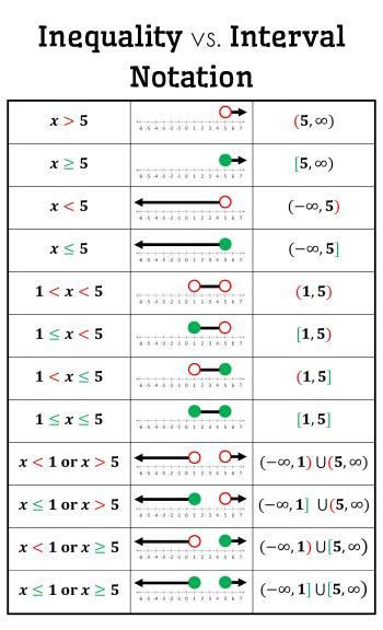 Inequality Vs Interval Notation Math By The Mountain