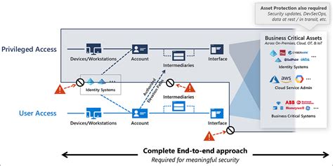Establish Security Boundaries In Your On Prem Ad And Azure Environment