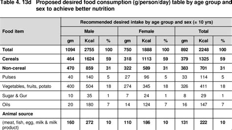 13c Proposed Desired Food Consumption Gpersonday Table By Age Group