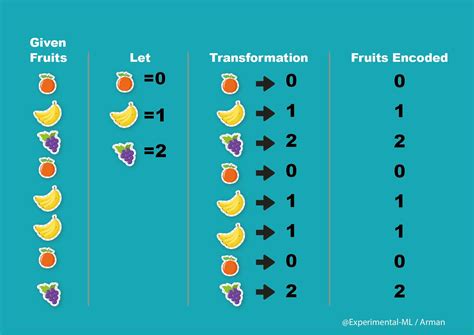 encoding categorical variables with easy to understand illustration
