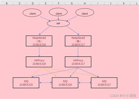 Rabbitmq——基于 Keepalived Haproxy 搭建 Rabbitmq 高可用负载均衡集群keepalived