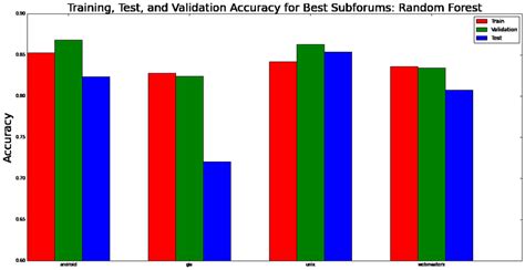 Comparison Of Training Validation And Test Performance With Lda