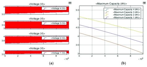 Aging Simulation Applying The Proposed Cell Balancing Method A