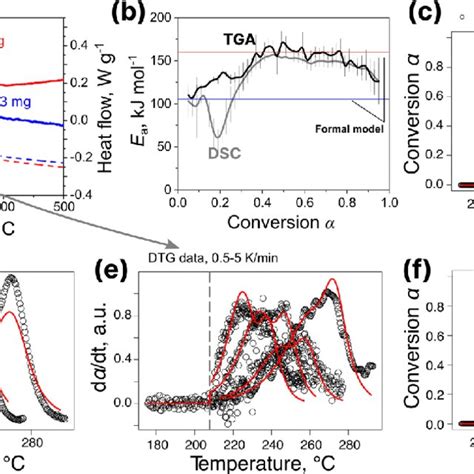 Thermal Behavior And Kinetic Analysis For 5 A Dsc And Tga Signals At