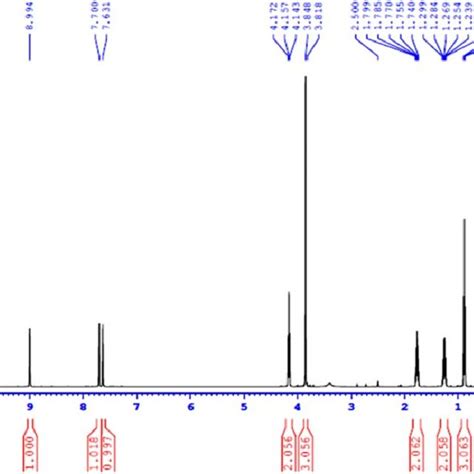 Ftir Of Synthesized Bmim Cl Ionic Liquid Download Scientific Diagram