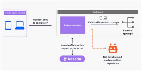 integration kasada