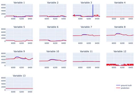 Machine Learning Algorithms For Identifying Dependencies In Ot Protocols
