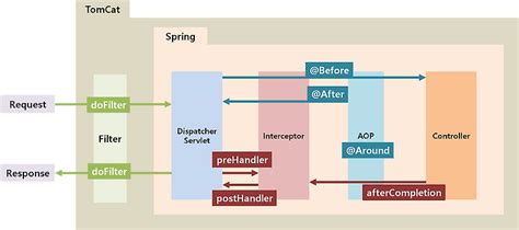 [spring] filter interceptor 그리고 aop
