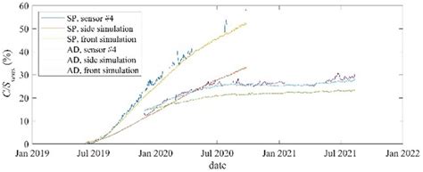 Comparison Between Measurements And Simulation For Sensor 4 In The Ppe Download Scientific