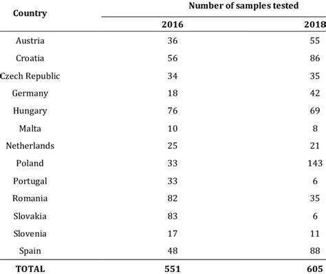 Number Of Samples Tested For Salmonella Spp Download Scientific Diagram