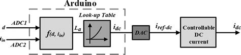 Block Diagram Of Dc Control Current Download Scientific Diagram