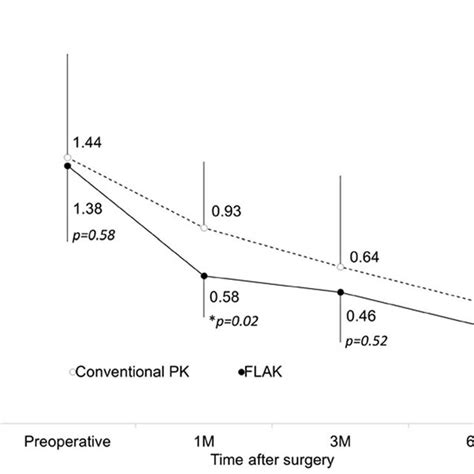 Time Course Of Logarithm Of The Minimal Angle Of Resolution Logmar Download Scientific