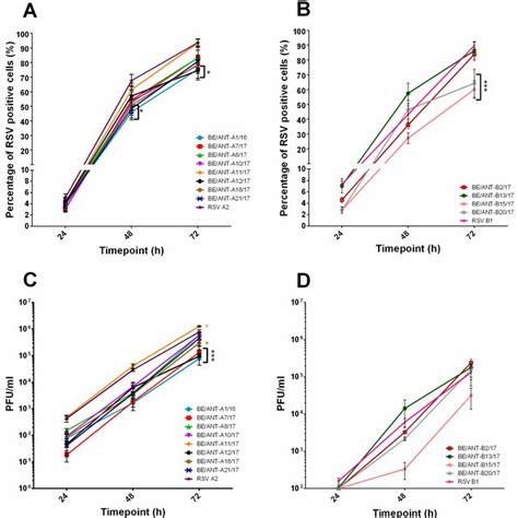 Replication Kinetics And Infectious Virus Production In A549 Cells Download Scientific Diagram