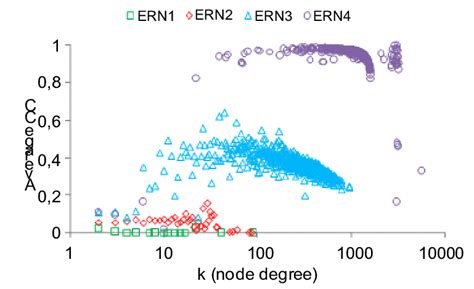 average clustering coefficient cc for the extended recommendation