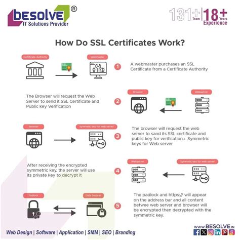 besolve® on linkedin ssl cybersecurity dataprotection