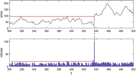 Informational Role Of Trading Volume Download Scientific Diagram