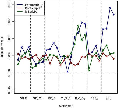 Average Empirical False Alarm Rates For All Simulated Situations