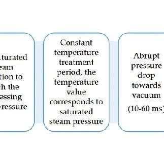 DIC Treatment Steps Download Scientific Diagram