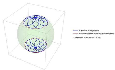 θ ϕ Motion Obtained Numerically From The Geodesic Equation With A 3