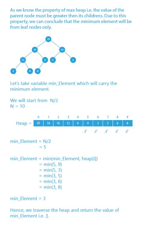 Minimum Element In A Max Heap Heap Prepbytes