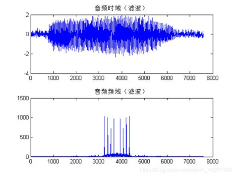 华工【数字信号处理】dsp实验二 数字信号处理应用实例⑴ 给定两个序列x K 2112 H K 1 1 11