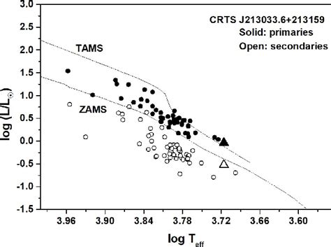 Position Of The Components Of J213033 In The Log T Log L Diagram Zero Download Scientific