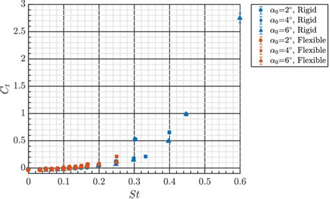 Figure D 3 Mean Thrust Plotted Against St Full Range Mean Thrust