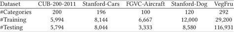 Table 2 From Fine Grained Image Classification Via Multi Scale Selective Hierarchical